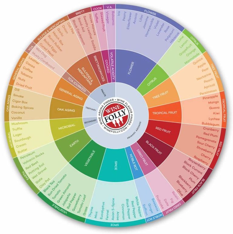 Wine Folly - Wine Flavors Circle Chart | Wine Bounty